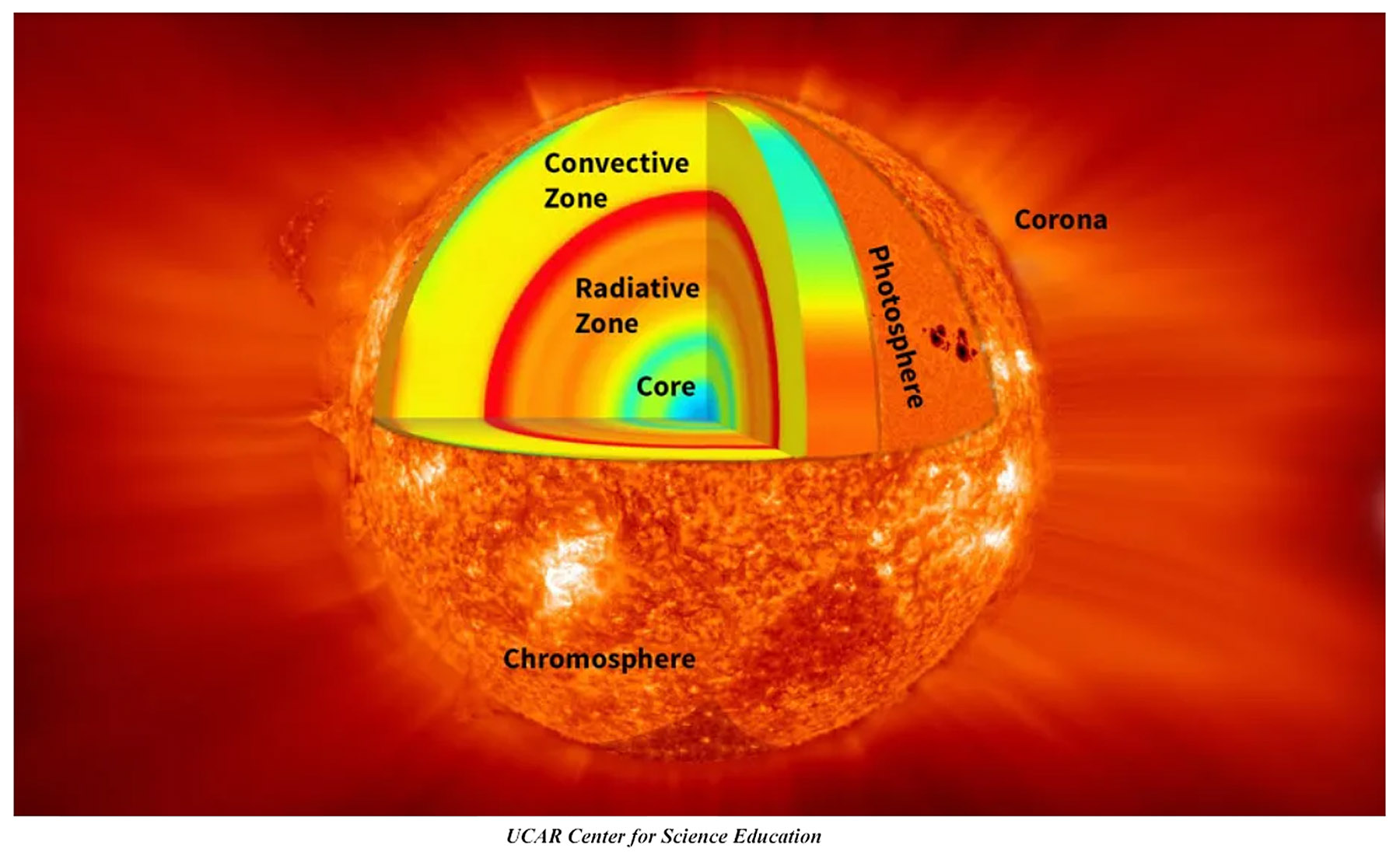 The Sun